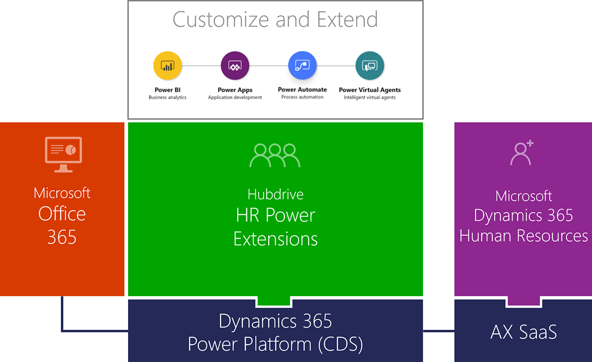 HR Power Extensions for Microsoft Dynamics 365 Human Resources