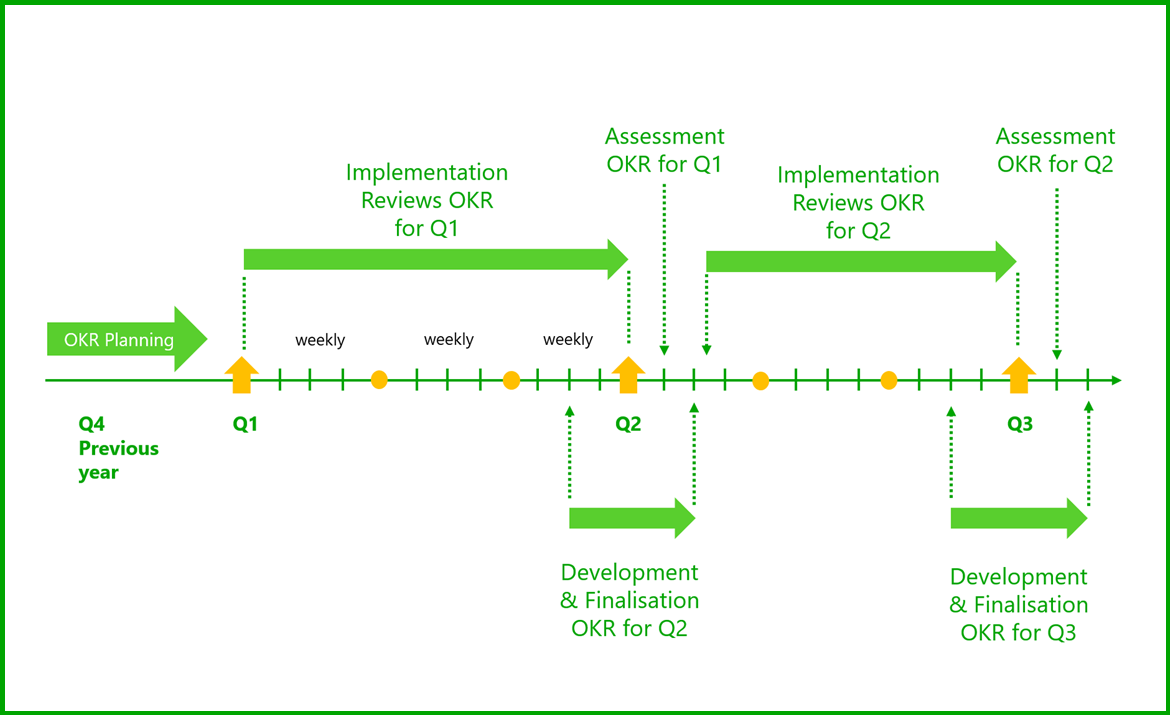 Implementation process